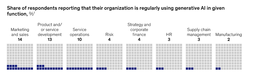 Generative AI Adoption by Industries: Trends and Statistics