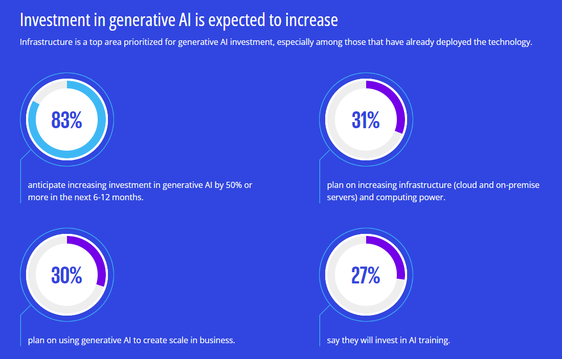 Generative AI Adoption by Industries: Trends and Statistics