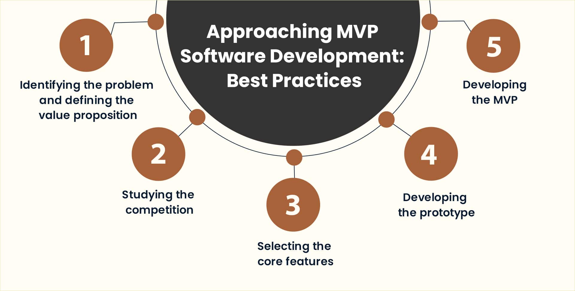 The Role of MVP Development in Ensuring Product Success