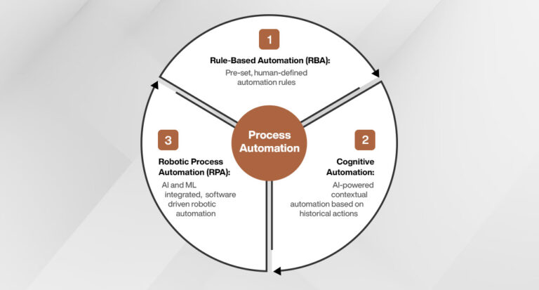 Boosting Productivity: The Power of Process Automation