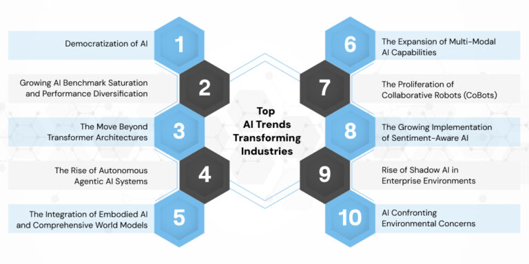 AI Trends Reshaping Industries in 2025: From Autonomous Agents to ...