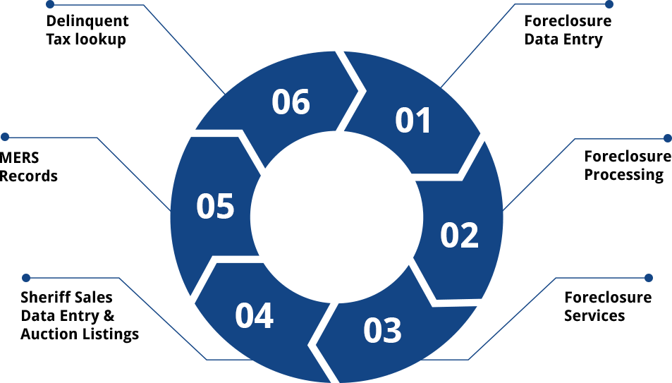 Outsource Mortgage Foreclosure Data Entry Services - SunTec India