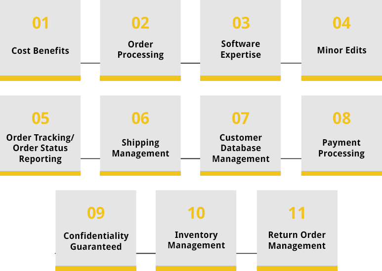 eCommerce Order Processing Services | eCommerce Order Tracking