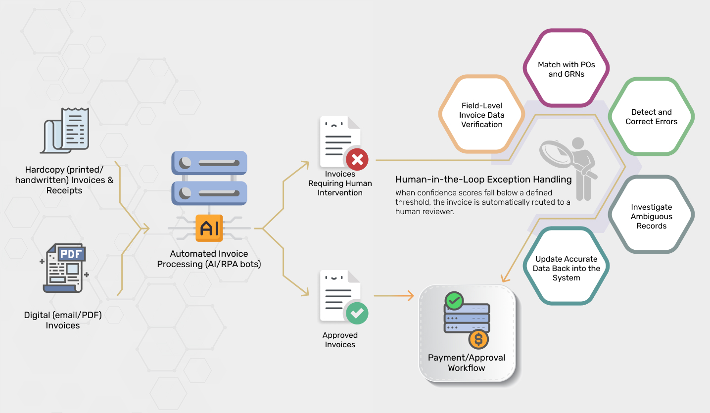 Scalable Invoice Processing and Data Validation Services for a ...