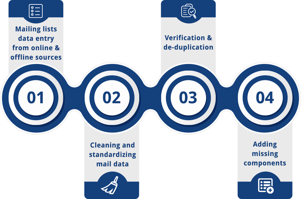 Mailing Lists Data Entry Services | Mailing List Data Entry Company